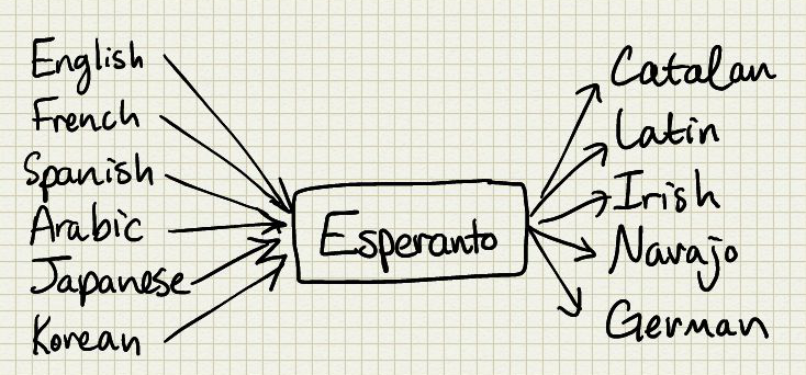 Interesting Languages - Top 10 Most Interesting Languages of The World