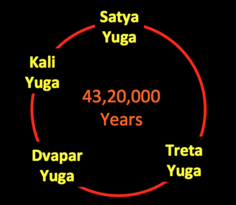 Evergreen Essence Of Different Hindu Yugas in the Religion